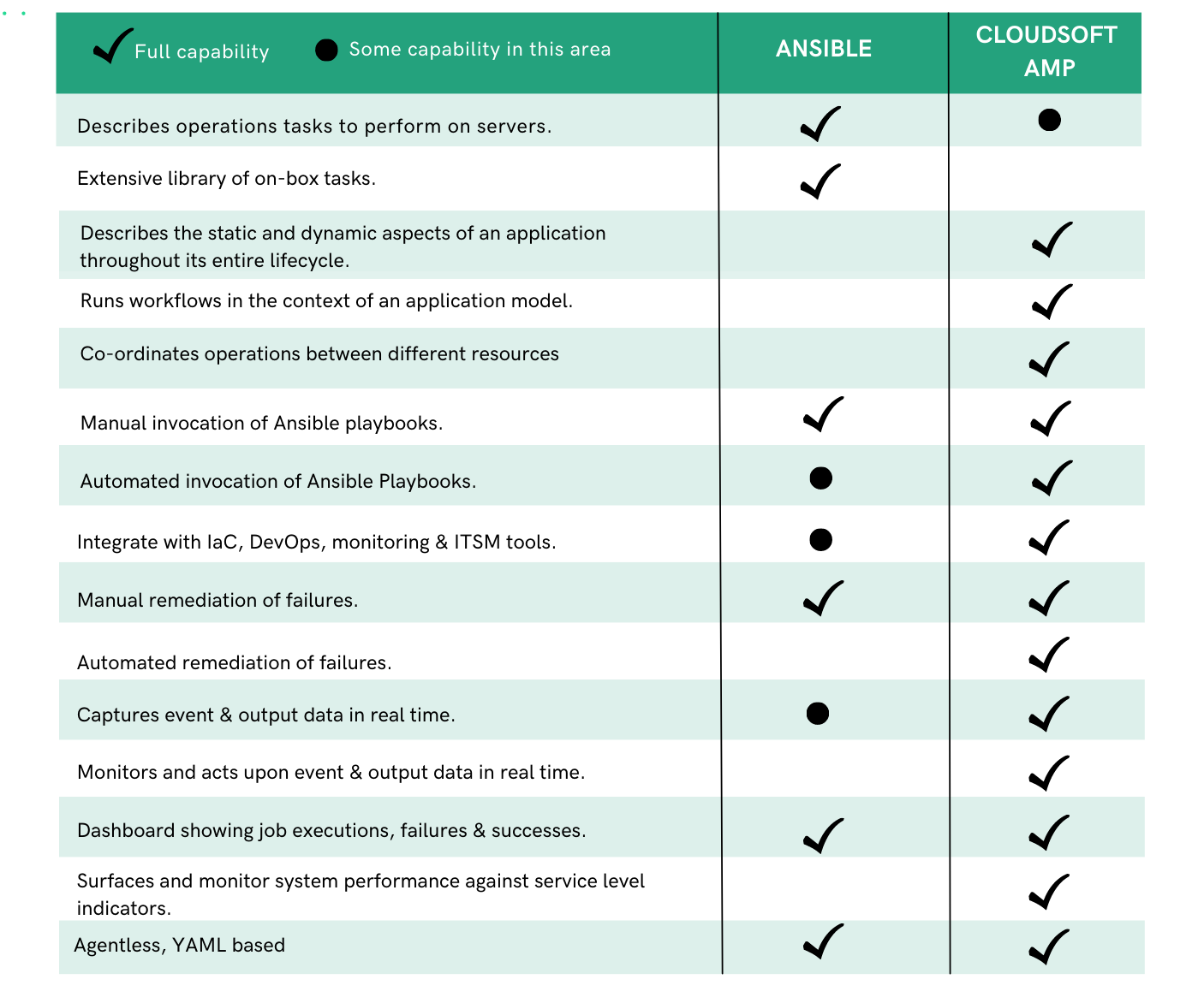 Ansible vs Cloudsoft AMP; how do they compare?